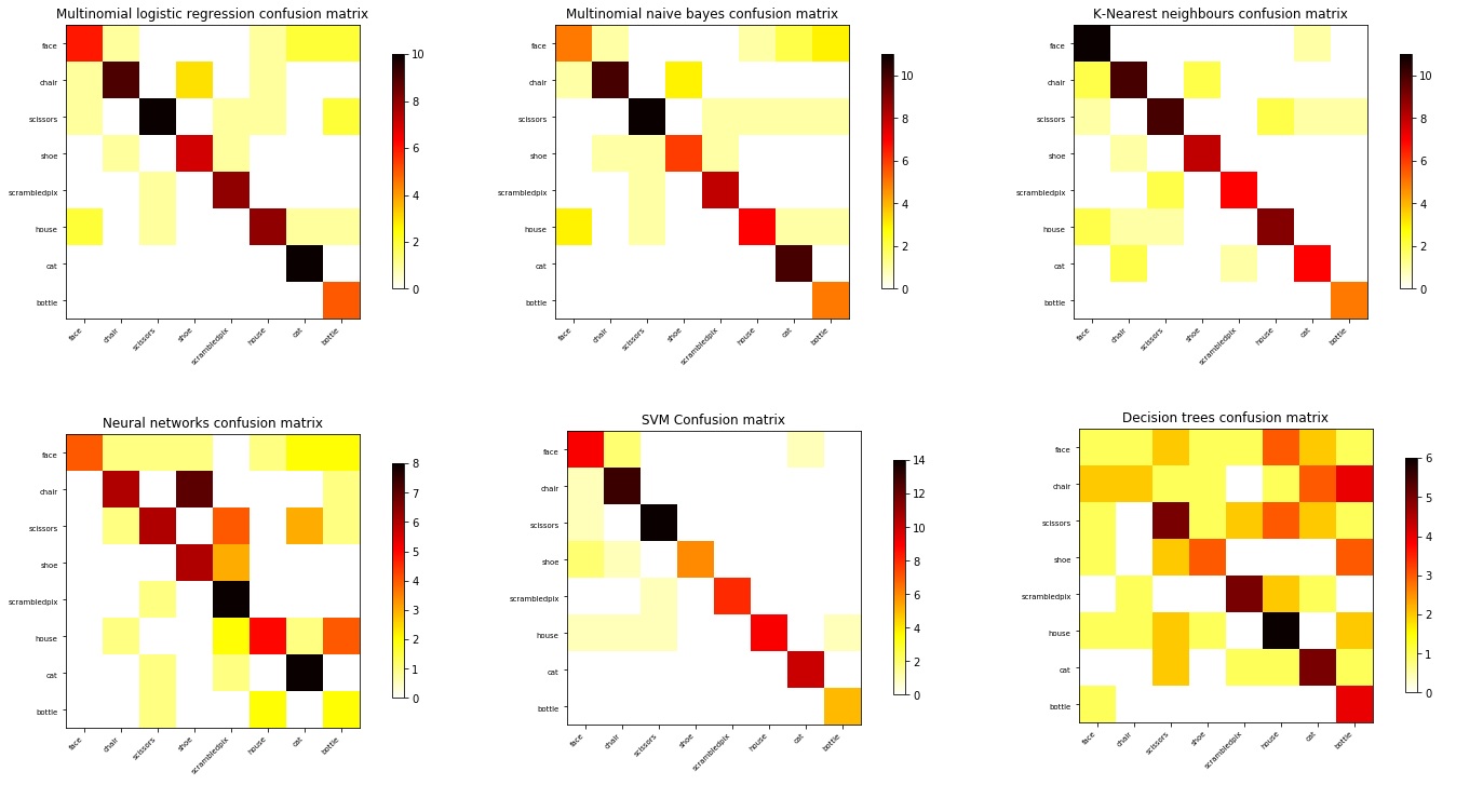 An introduction to brain decoding, artificial neural network, and classification of Haxby ...